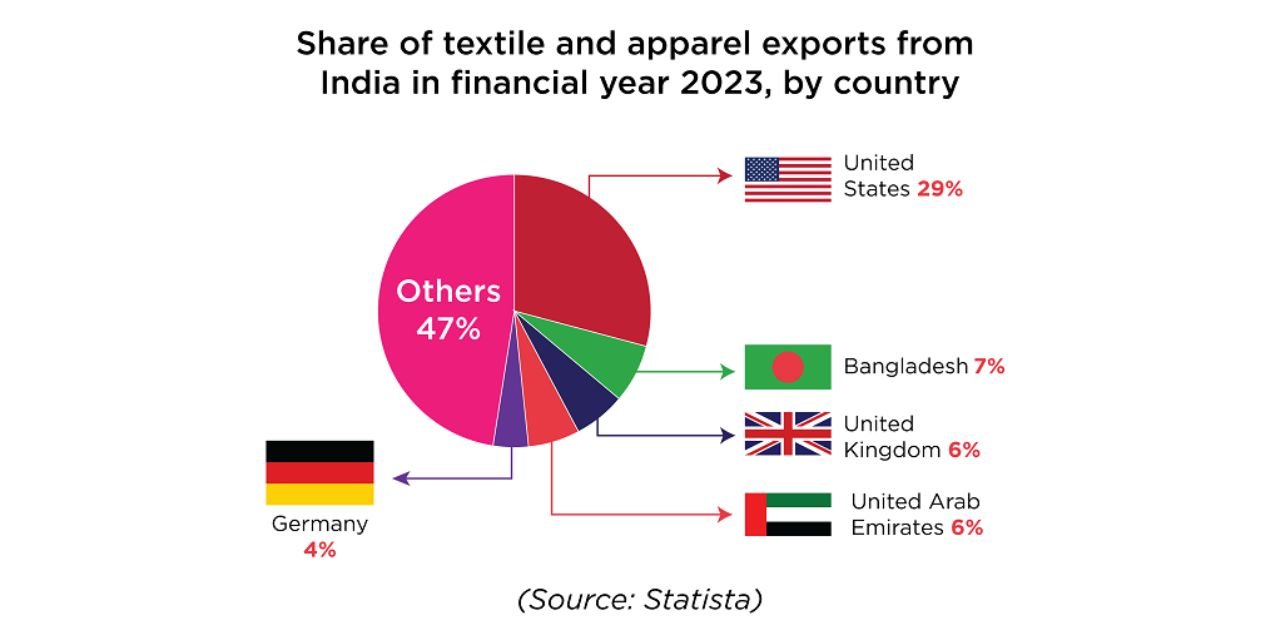 Comparison of Textile Tariffs Across Major Exporting Countries