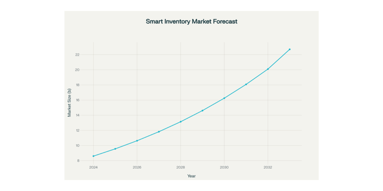 Global Smart Inventory Management Market Poised for Explosive Growth ...